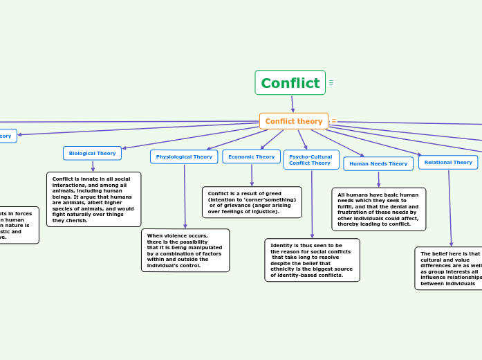 Conflict II - Mind Map